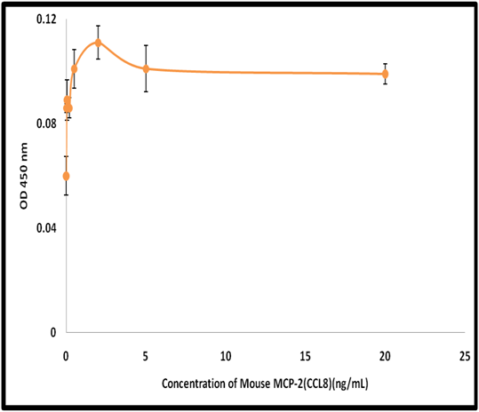 Recombinant Mouse MCP-2 (CCL8) (E. coli) | Applied Biological Materials ...